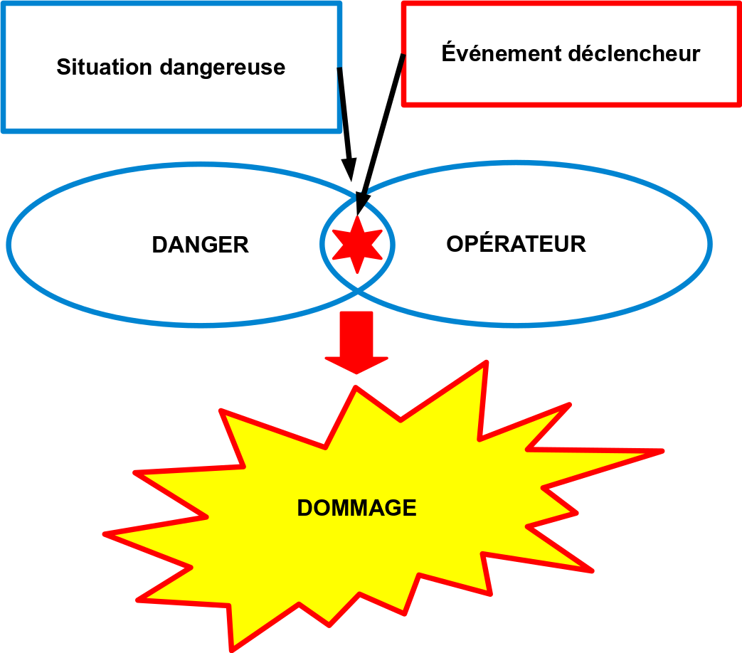 Schéma de processus d'apparition d'un dommage [SHR en BTS MHR]