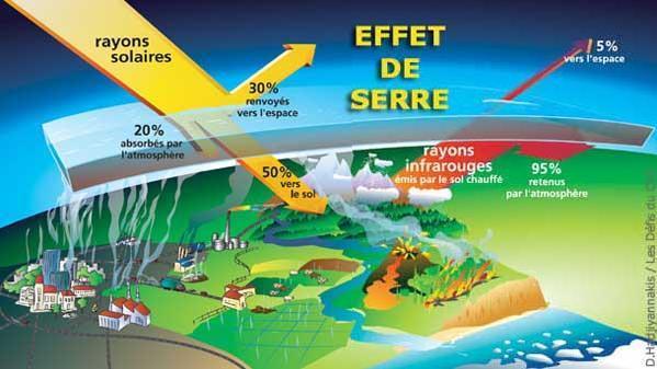 L'effet de serre [L'énergie disponible dans l'environnement est-elle ...