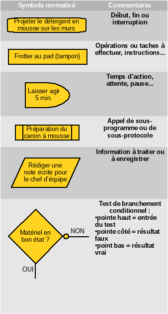 Logigrammes